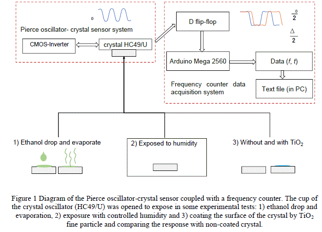 A microcontroller-based QCM (Quartz Crystal Microbalance) sensor ...