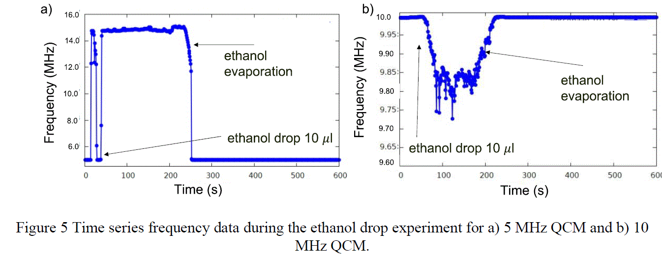 A microcontroller-based QCM (Quartz Crystal Microbalance) sensor ...