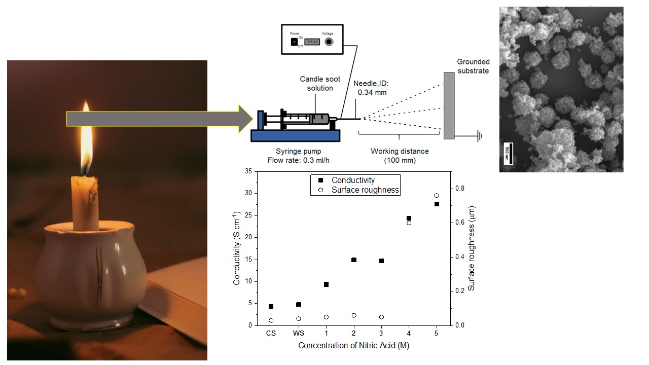 Published) Acid treatment enhances conductivity of candle-soot films. 酸 ...