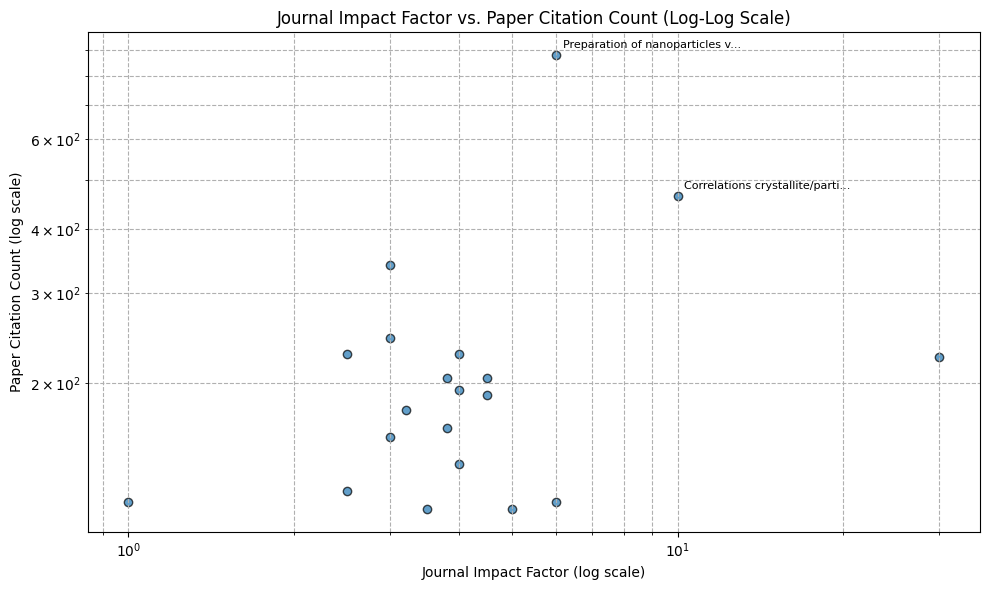 Does a High-Impact Journal Guarantee a High-Impact Paper? Our Data Says ...